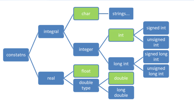 C Constants Tutorial With Examples C Programming