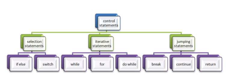 Control Statements In C C Programming Tutorials